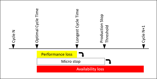 Uptime, downtime and cycle times in RS Production
