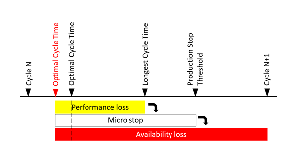 Uptime, downtime and cycle times in RS Production