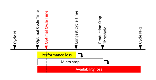 Uptime, downtime and cycle times in RS Production