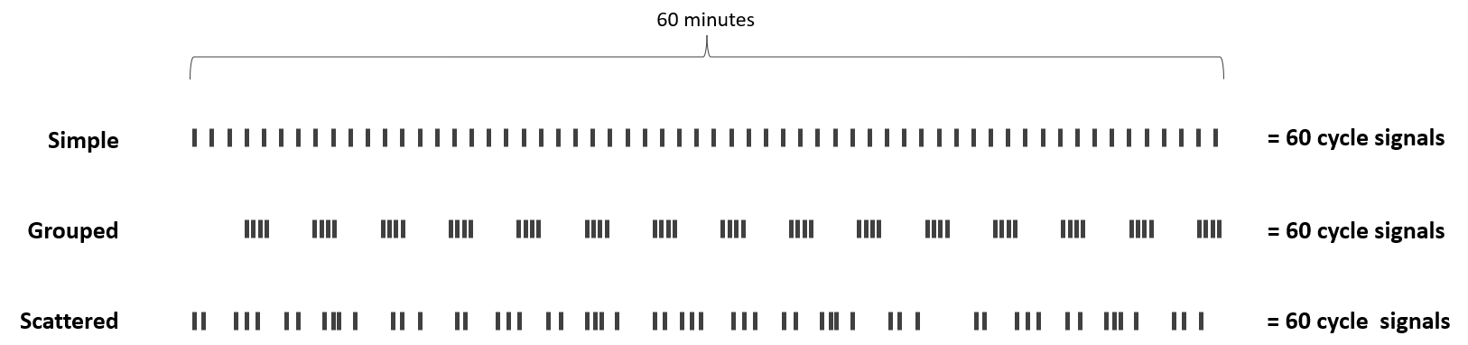 Configuration of different cycle signal patterns
