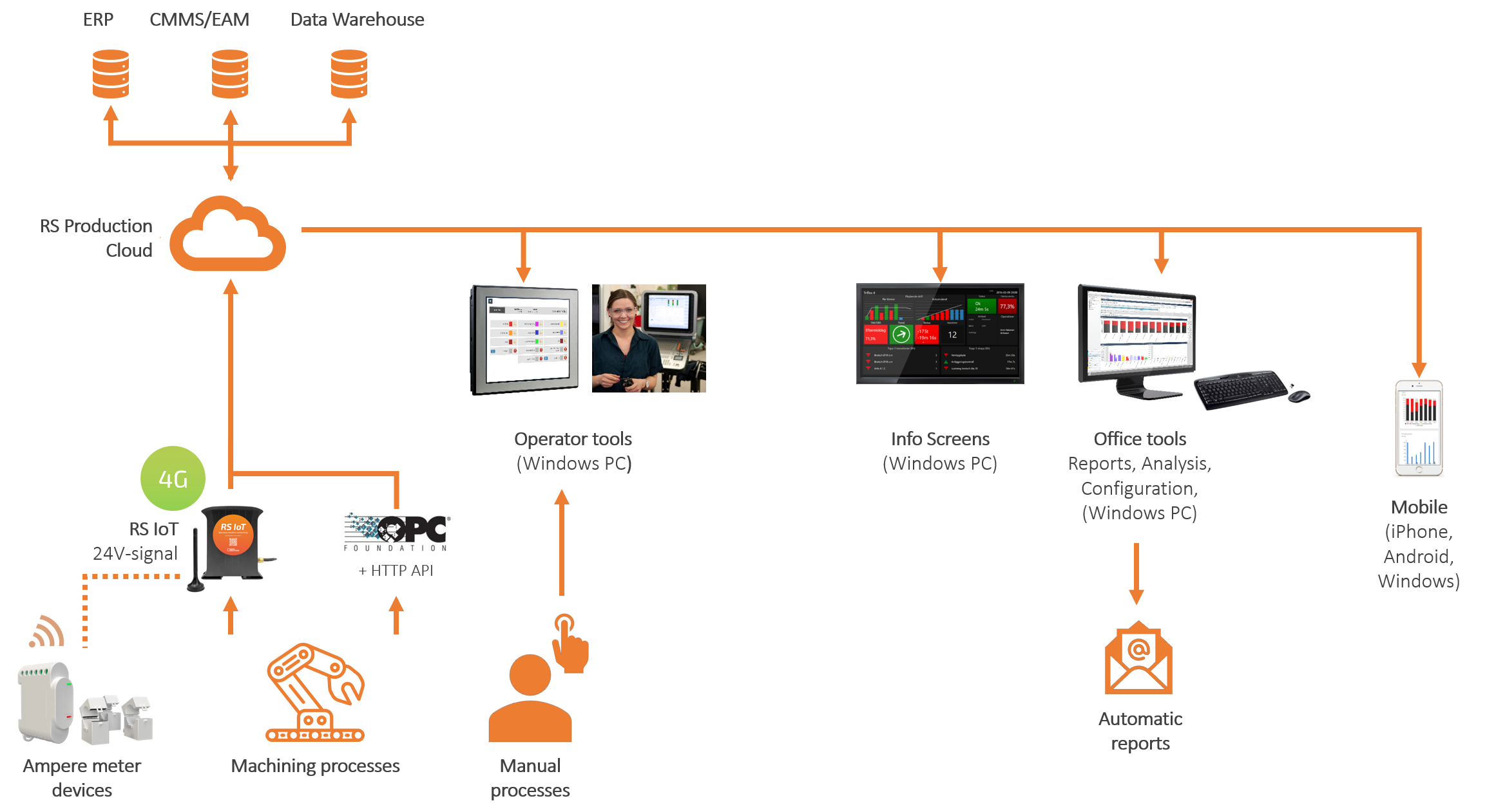 RS Production system overview