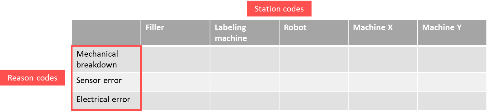 Reason codes, categories and station codes