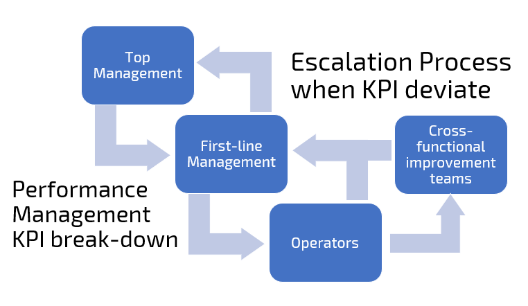 Performance Management, Daily Meetings and Escalation Process