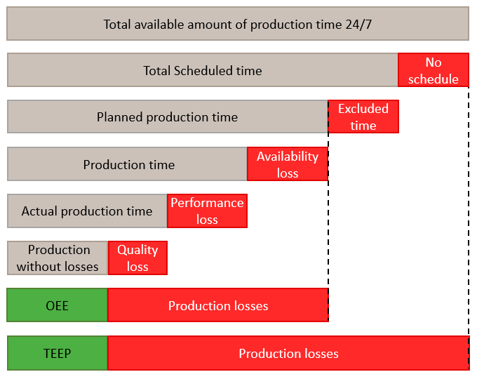 Time model for OEE
